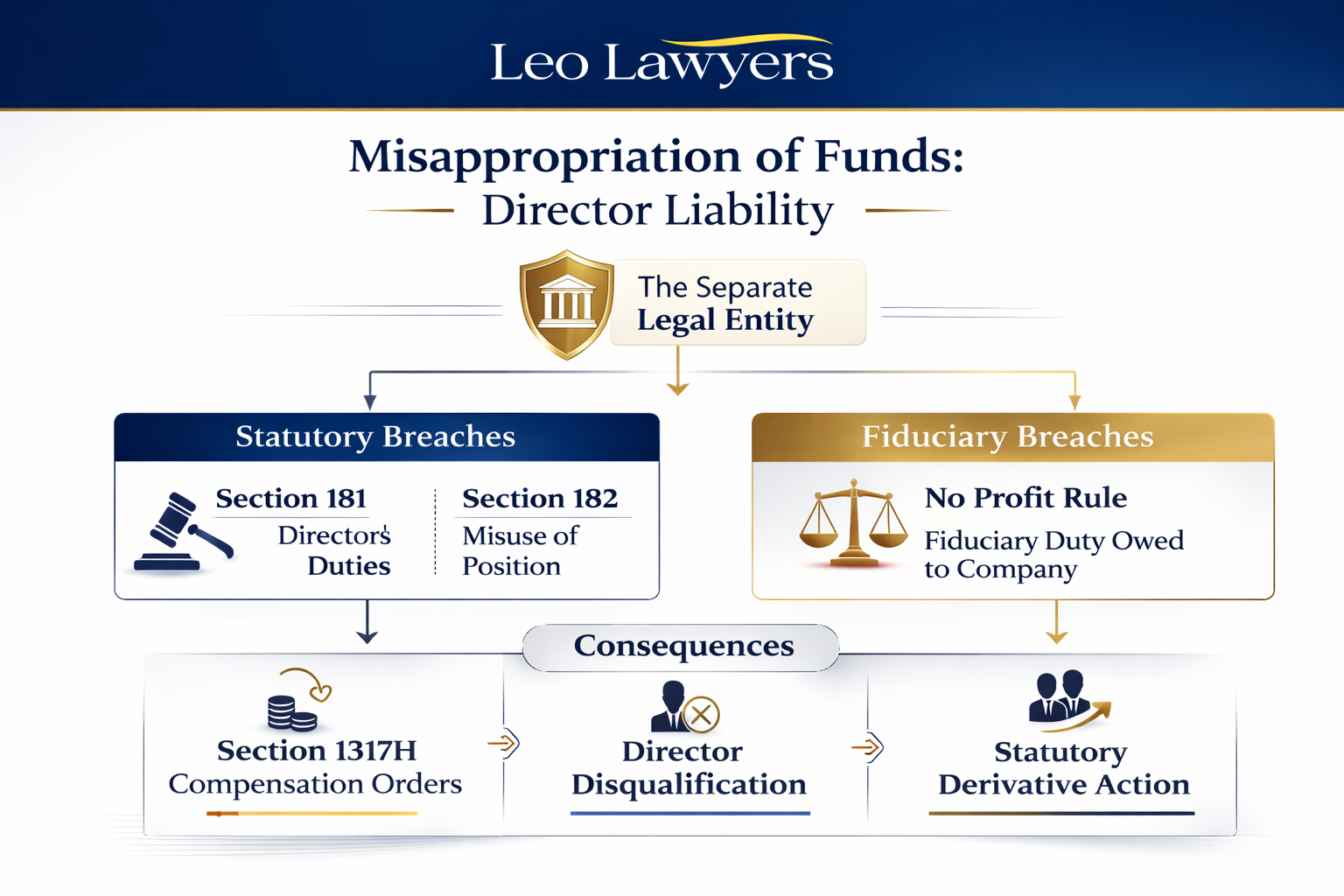 Director Misuse of Company Funds: Legal Consequences - Leo Lawyers